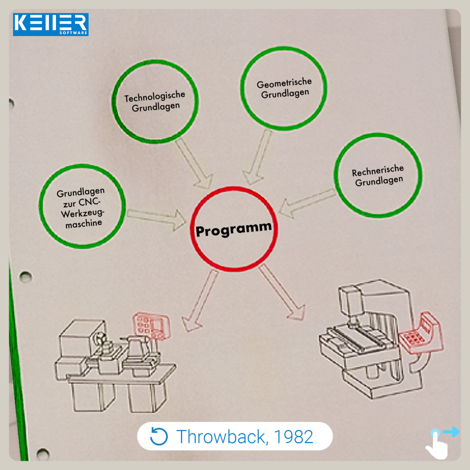Basics of programming CNC machine tools (Throwback 1982) - SYMplus™ by ...